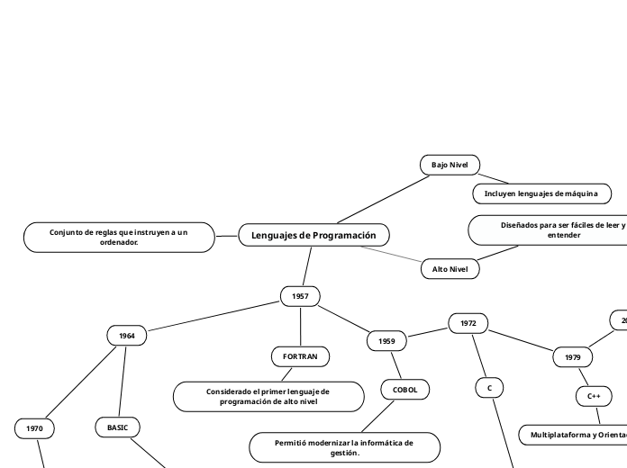 Lenguajes de Programación - Mind Map